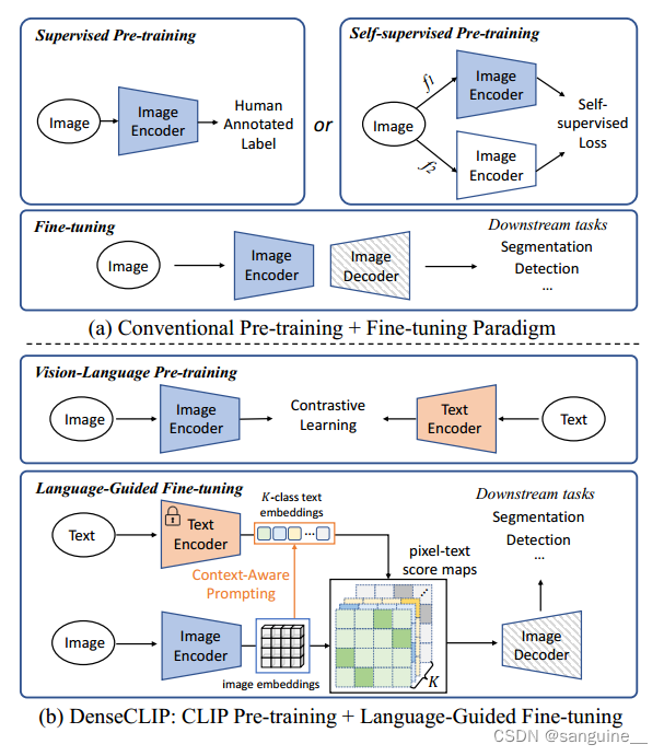 DenseCLIP: Language-Guided Dense Prediction with Context-Aware Prompting（CVPR2022 ）-CSDN博客