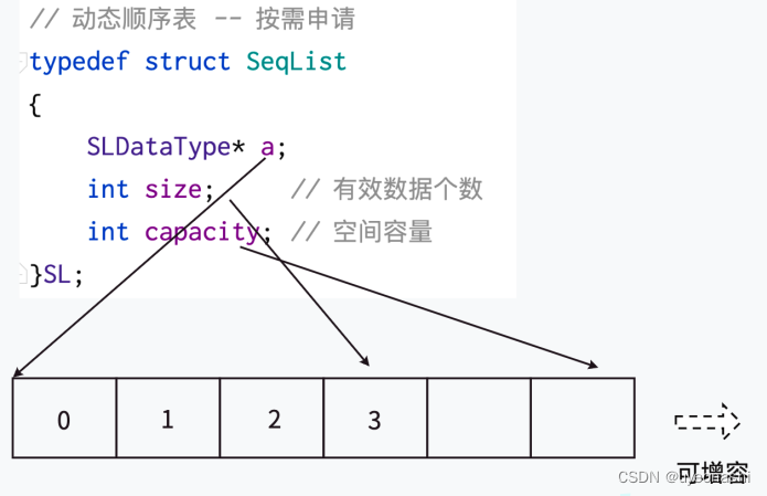 C语言 【数据结构】顺序表写出顺序表类型的类c语言 Csdn博客