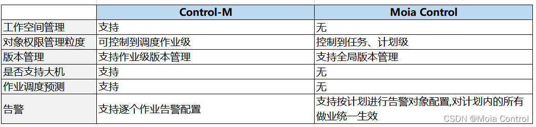 企业级调度工具Control-M与Moia Control功能对比_control m-CSDN博客