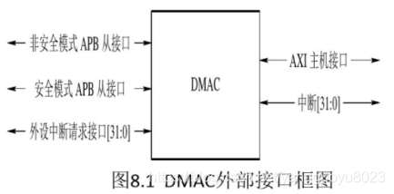 DMA PL330相关总结_pl330 dma-CSDN博客