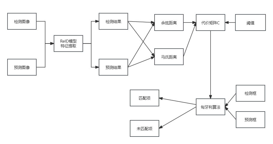 DeepSort&ByteTrack_bytetrack和deepsort-CSDN博客