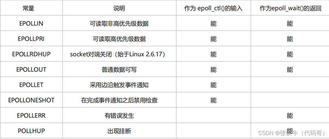 UNIX实现IO多路复用之使用epoll函数实现网络socket服务端_unix socket +epoll-CSDN博客
