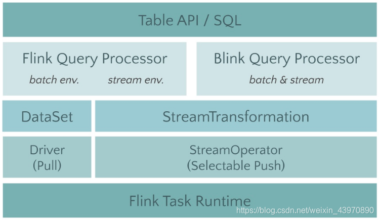 Apache Flink 1.9重磅发布！首次合并阿里内部版本Blink重要功能_flink 1.9.0 阿里-CSDN博客