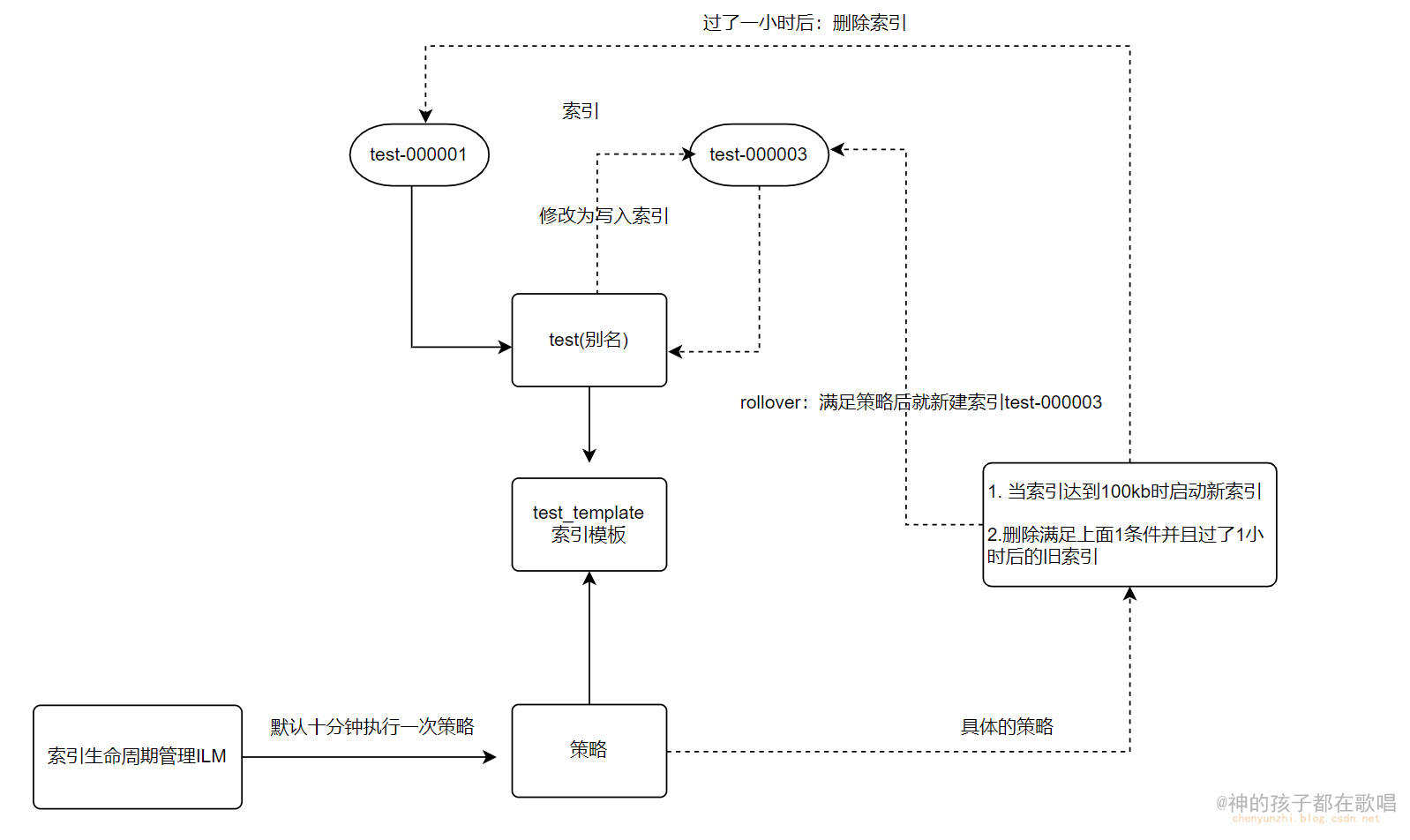 根据索引策略对elasticsearch中的索引进行管理附带图文教程创建好了生命周期策略怎么应有 Csdn博客