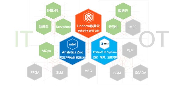 阿里云Lindorm与Intel、OSIsoft共建IT&OT超融合工业数据云_超融合工业物联网产业化 合作协议-CSDN博客