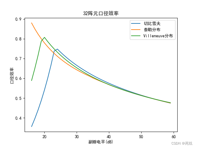 相控阵天线（三）：直线阵列天线低副瓣综合（切比雪夫、泰勒分布、sinz Z和villeneuve分布、含python代码）泰勒分布阵列天线 