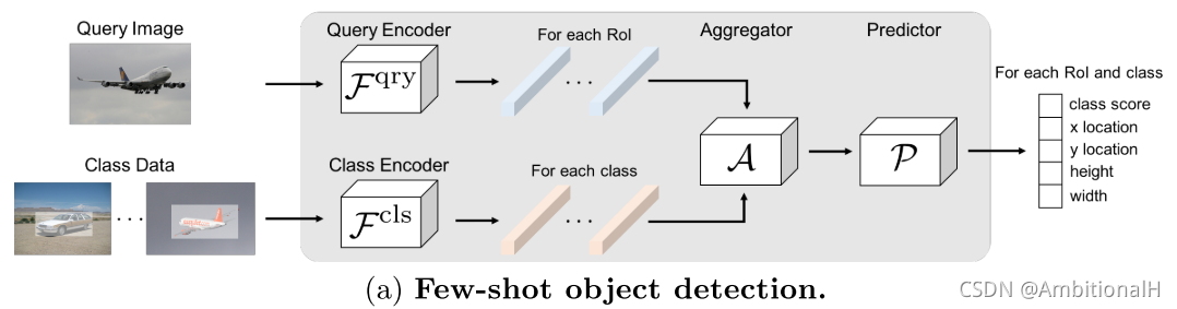论文阅读《Few-Shot Object Detection and Viewpoint Estimation for Objects in ...