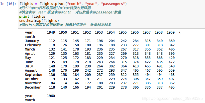 Python学习18----Seaborn热力图绘制_pycharm中seaborn热力图风格-CSDN博客