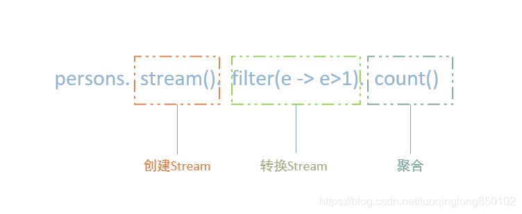jdk8新特性（二）Stream流式操作_maptolong flatmaptolong-CSDN博客