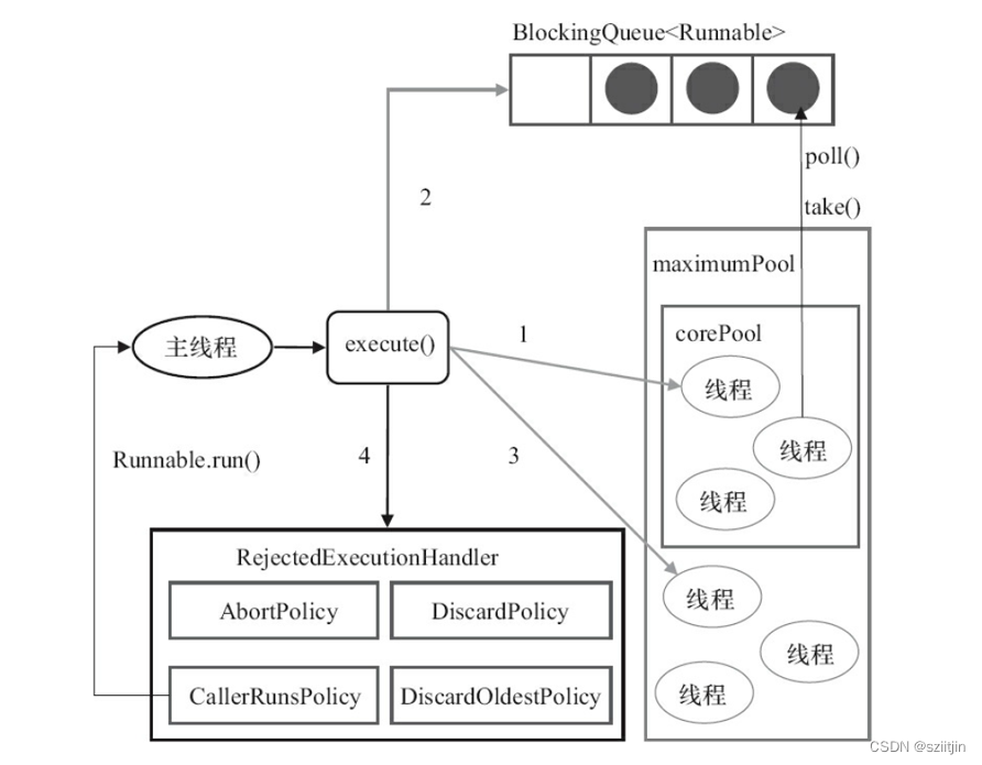 Java 并发编程 阻塞队列和线程池java线程池阻塞队列 Csdn博客