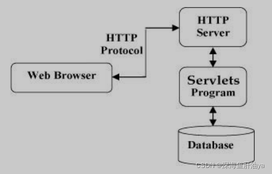 深度好文之Servlet技术详解（一）介绍 & Tomcat_servlet+jsp的artifacts-CSDN博客