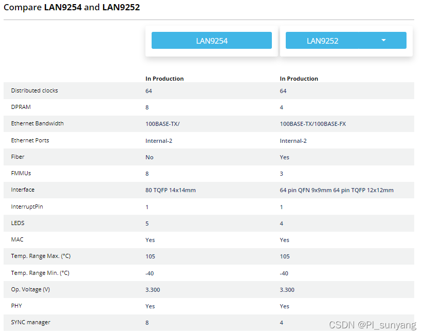 lan9252、lan9253和lan9254参数比较-CSDN博客
