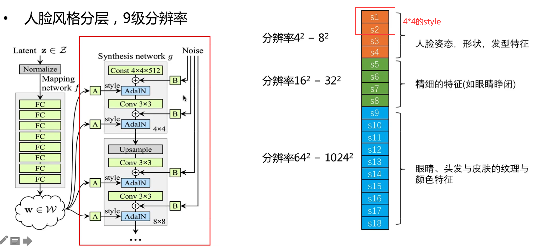 StyleGAN 架构解读（重读StyleGAN）精【2】_stylegen-CSDN博客