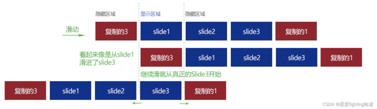 使用h5 swiper的loop属性时候踩坑_swiper slidetoloop-CSDN博客