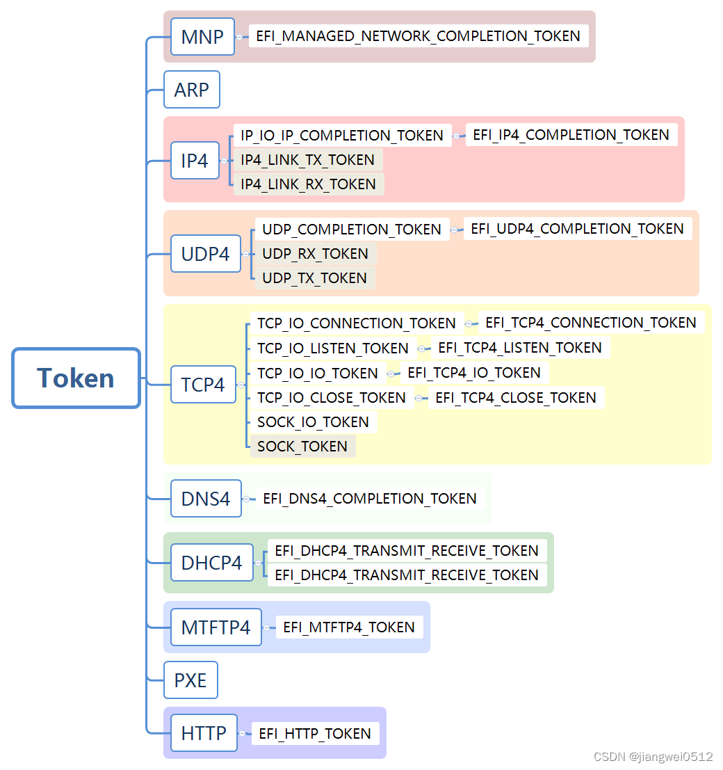 【UEFI基础】EDK网络框架（通用函数和数据）_edk use1gpage-CSDN博客