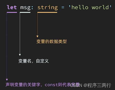 ArkTs变量类型、数据类型基础语法_arkts switch-CSDN博客