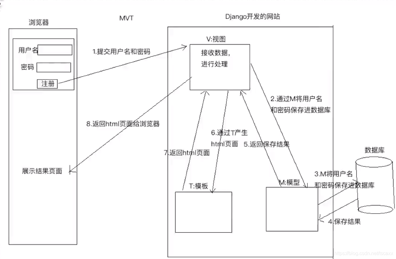 Python学习笔记——MVC和MVT框架_mvt框架python-CSDN博客