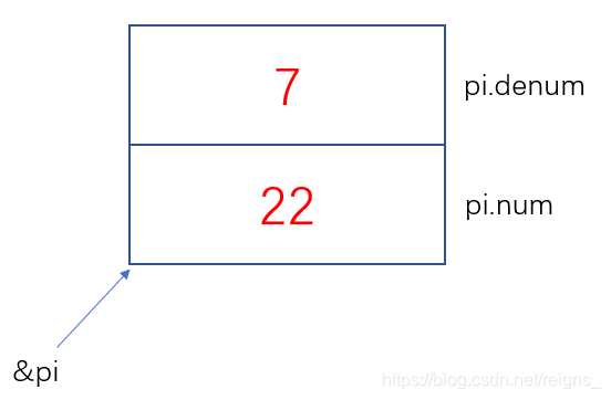 CS107编程范式-学习笔记-3_((fraction *)&(pi.denum))->num = 12;-CSDN博客