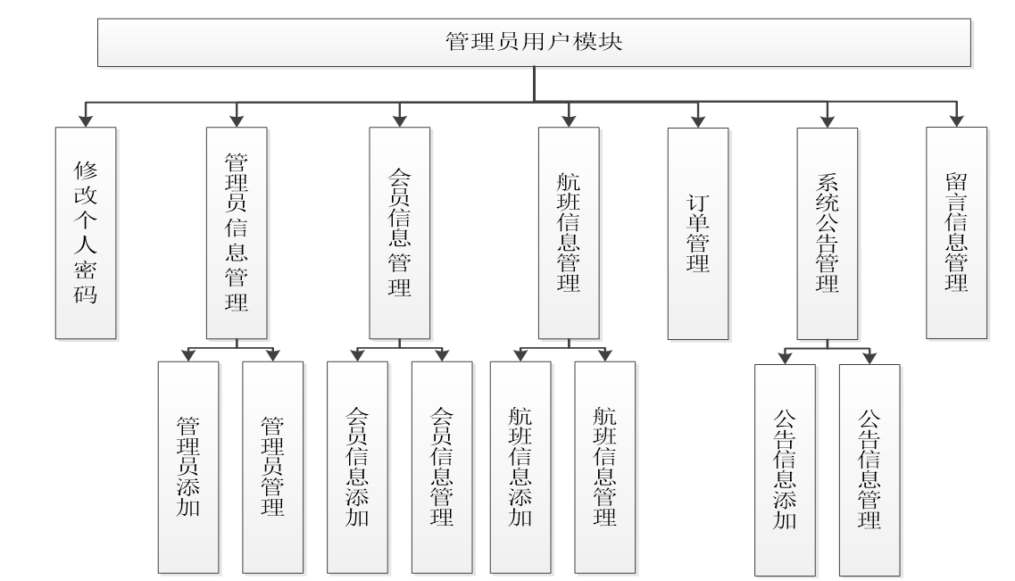 基于JavaWeb技术的航空机票预订系统的设计与实现|Mysql+Java+Html5+div+css+JSP+B/S架构(可运行源码+数据库+LW)航班信息管理，订单管理，系统公共管理，留言 ...