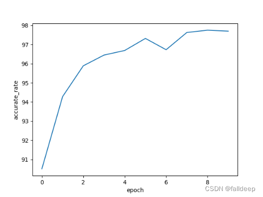 《pytorch深度学习实践》第九课多分类问题（手写数字mnist）手动实现mnist多分类 Csdn博客