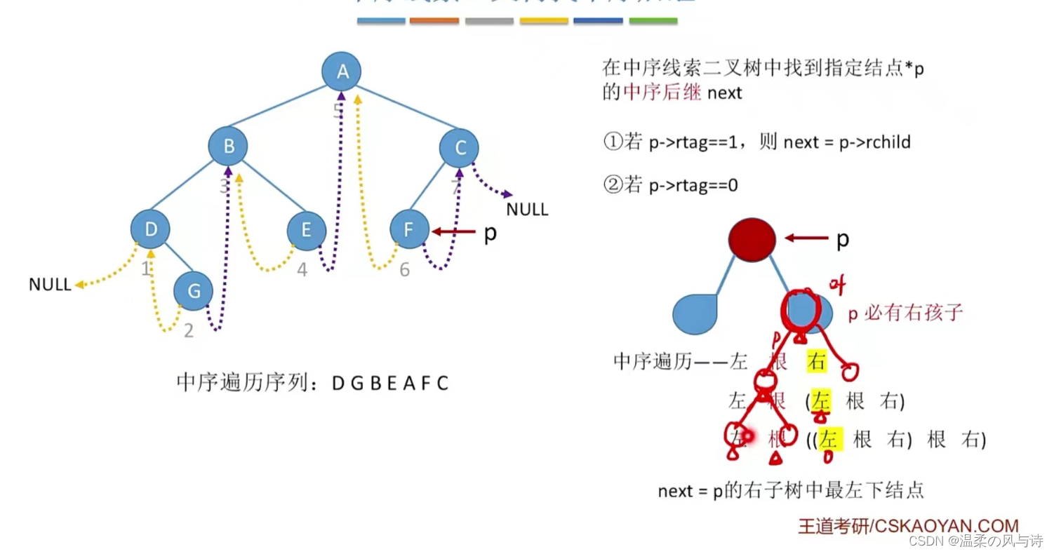 王道数据结构第五章:树与二叉树王道树与二叉树 Csdn博客