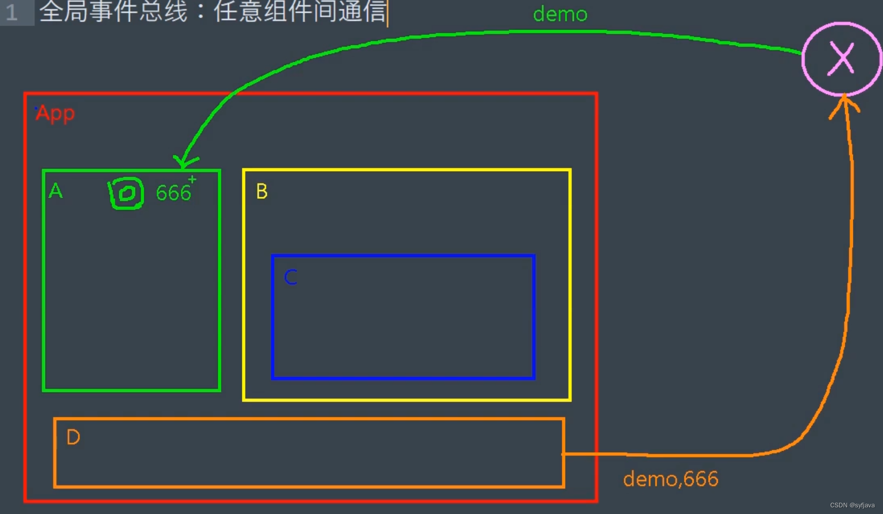 Vue2 学习 （全局事件总线、消息订阅和发布、nextTick）-day 10_vue2消息总线-CSDN博客