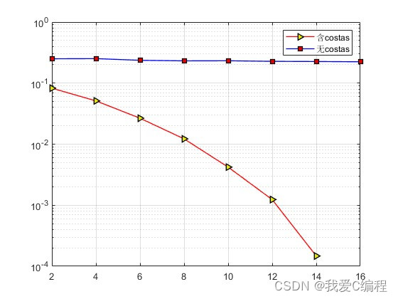 m基于Costas环的QPSK载波同步matlab性能仿真,对比不同环路系数等对载波同步的影响_gadner 环路滤波器-CSDN博客