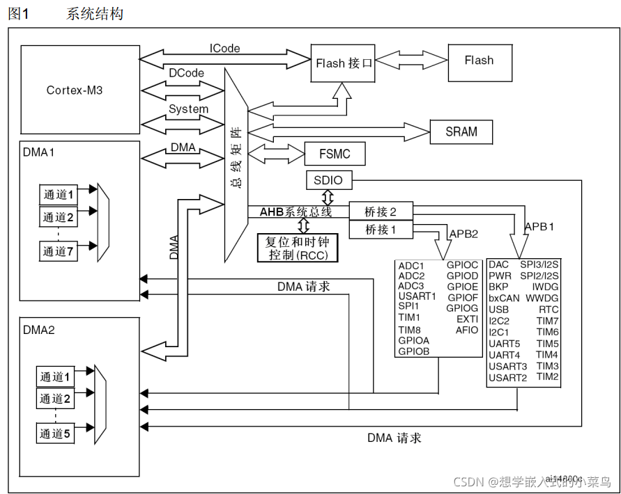 STM32学习笔记----（4）GPIO_sets the selected data port bits-CSDN博客
