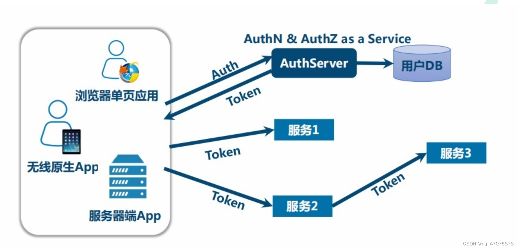 SSO&OAuth2.0&JWT_jwt怎么强制下线-CSDN博客
