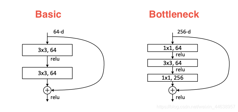 完整学习 ResNet 家族 ResNext, SEResNet, SEResNext 代码实现- part1_resnet族-CSDN博客