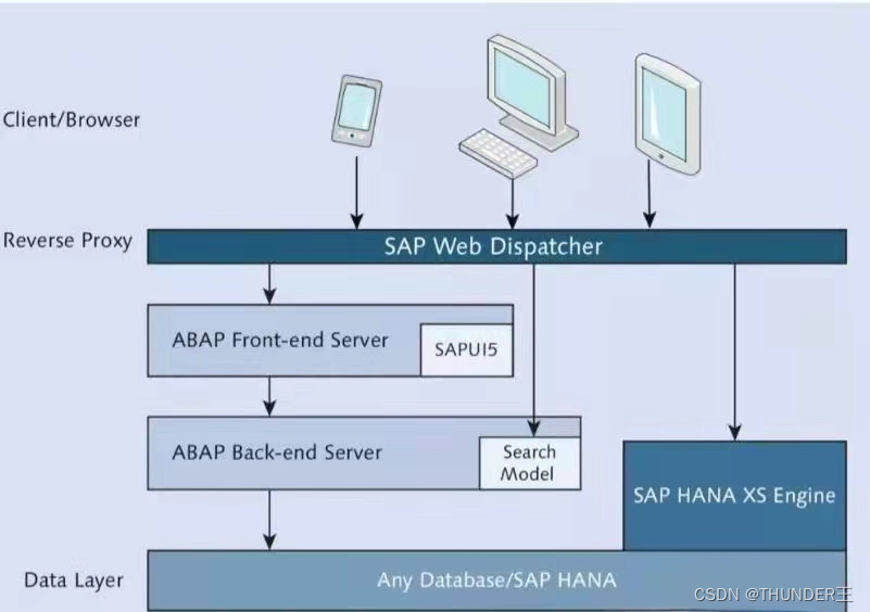 【SAP】前世今生系列（三）「S/4 HANA前端显示界面」_sapfiori与sapgui的关系-CSDN博客