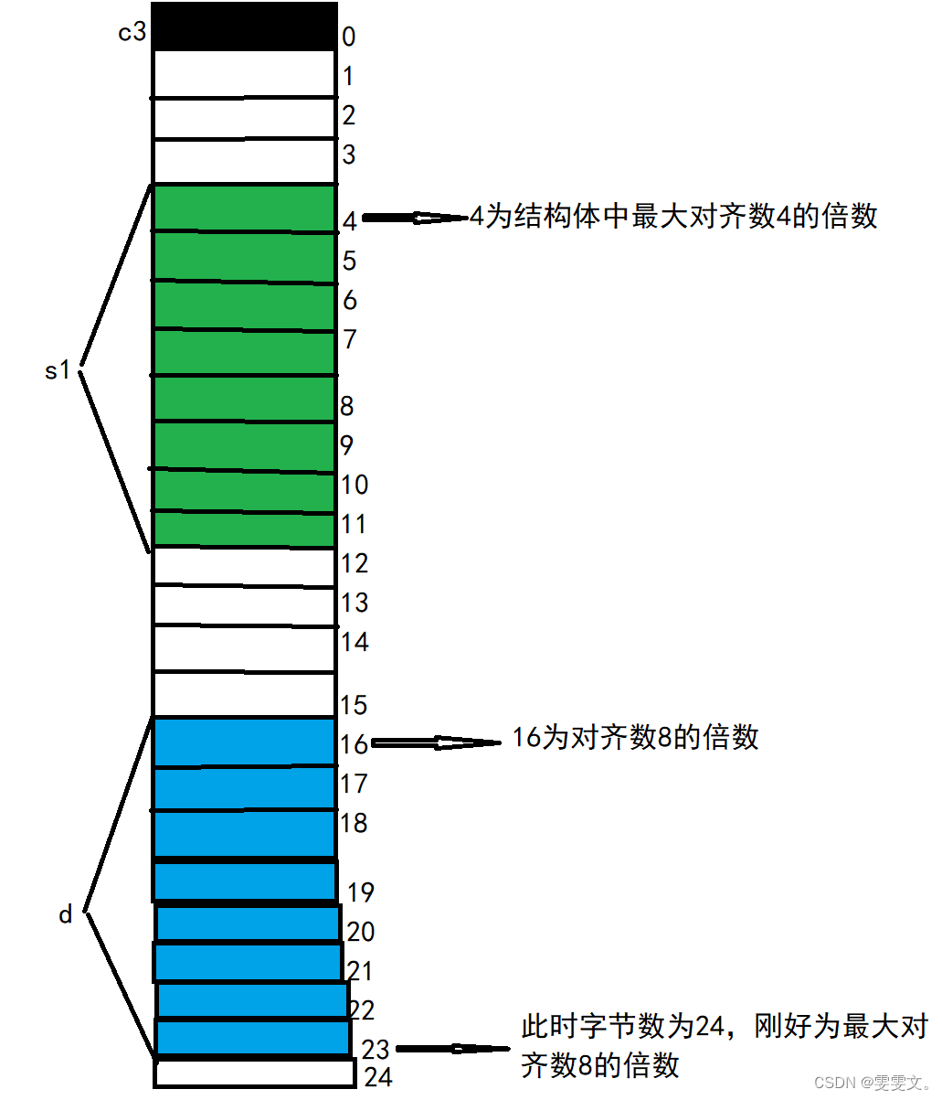 C语言结构体（struct）_c struct-CSDN博客