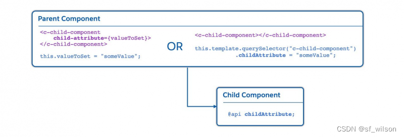 [LWC] Components Communication_lwc 组件间通信-CSDN博客