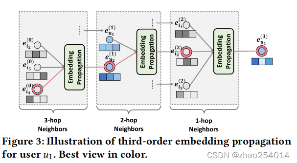 图卷积网络在推荐系统中的应用ngcf(neural Graph Collaborative Filtering)配套pytorch的代码解释 Csdn博客 7534