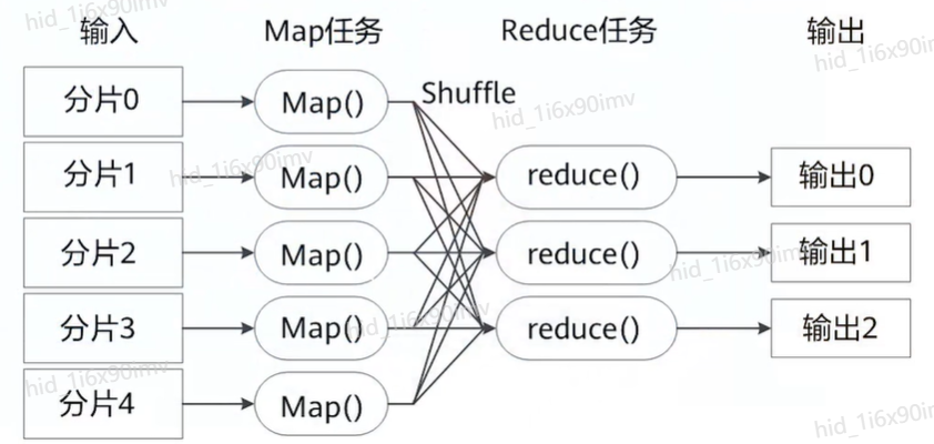 一幅长文细学华为MRS大数据开发（五）——MapReduce和Yarn_mrs和hadoop的区别-CSDN博客
