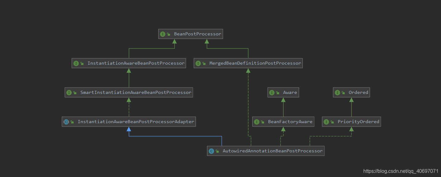 Spring 源码解析——IOC 源码解析（BeanPostProcessor 系列之 AutowiredAnnotationBeanPostProcessor）（五）_autowiring ...