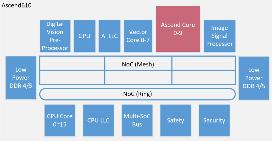 论文解析——Ascend: a Scalable and Unified Architecture for Ubiquitous Deep Neural Network Computing ...
