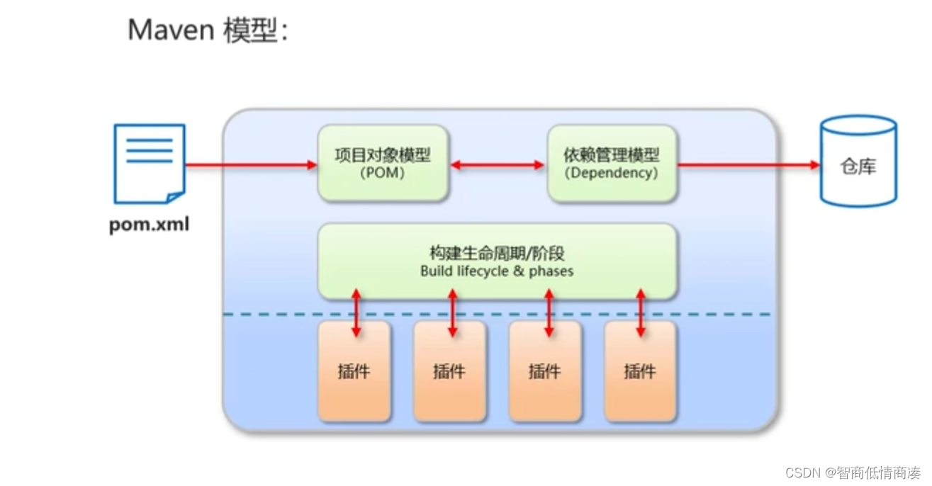 *JAVAWEB--maven*_jeewx maven-CSDN博客