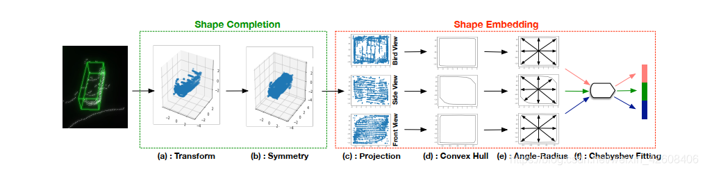 [文章解读] ECCV2020 SSN: Shape Signature Networks for Multi-class Object Detection from Point Clouds ...