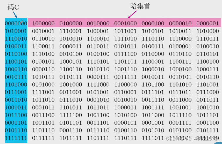 线性分组码 Csdn博客 