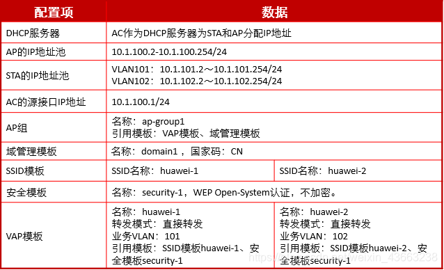 WLAN组网需求实验_capwap source interface vlanif-CSDN博客