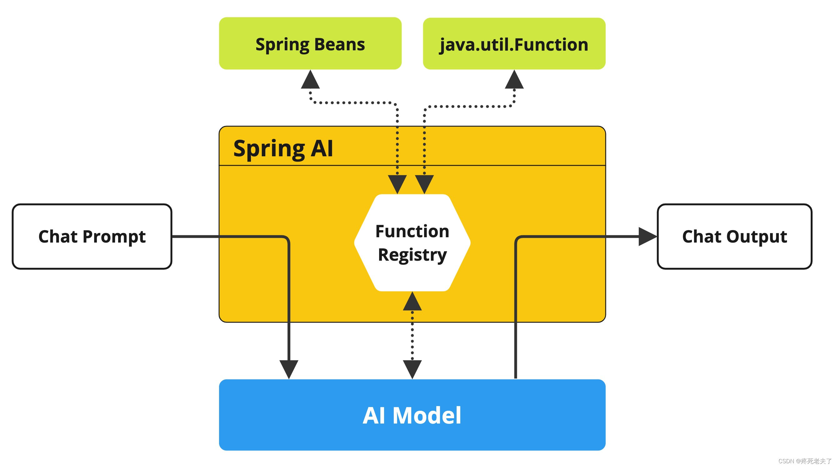 Spring AI API-CSDN博客