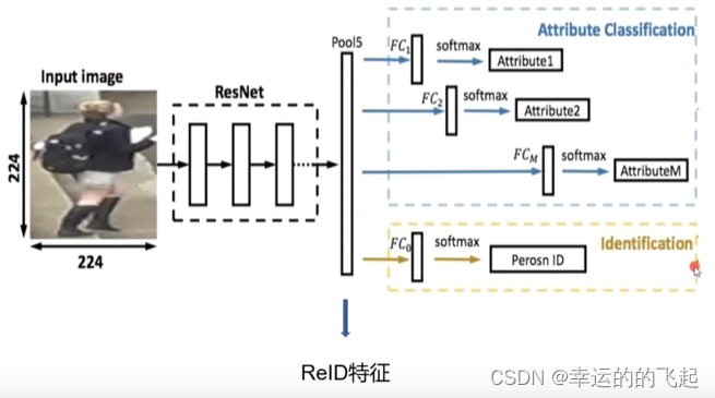 深度学习在ReID中的表征学习与度量方法-CSDN博客