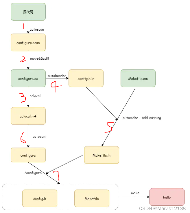 Auto Makefile-CSDN博客