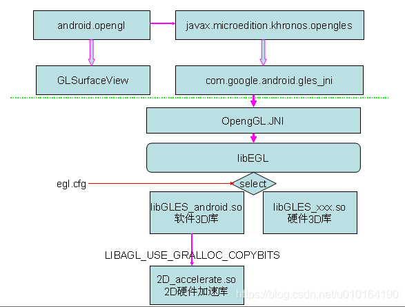 android系统硬件OpenGL 3D移植(二)_bootanimation surfaceflinger opengl-CSDN博客