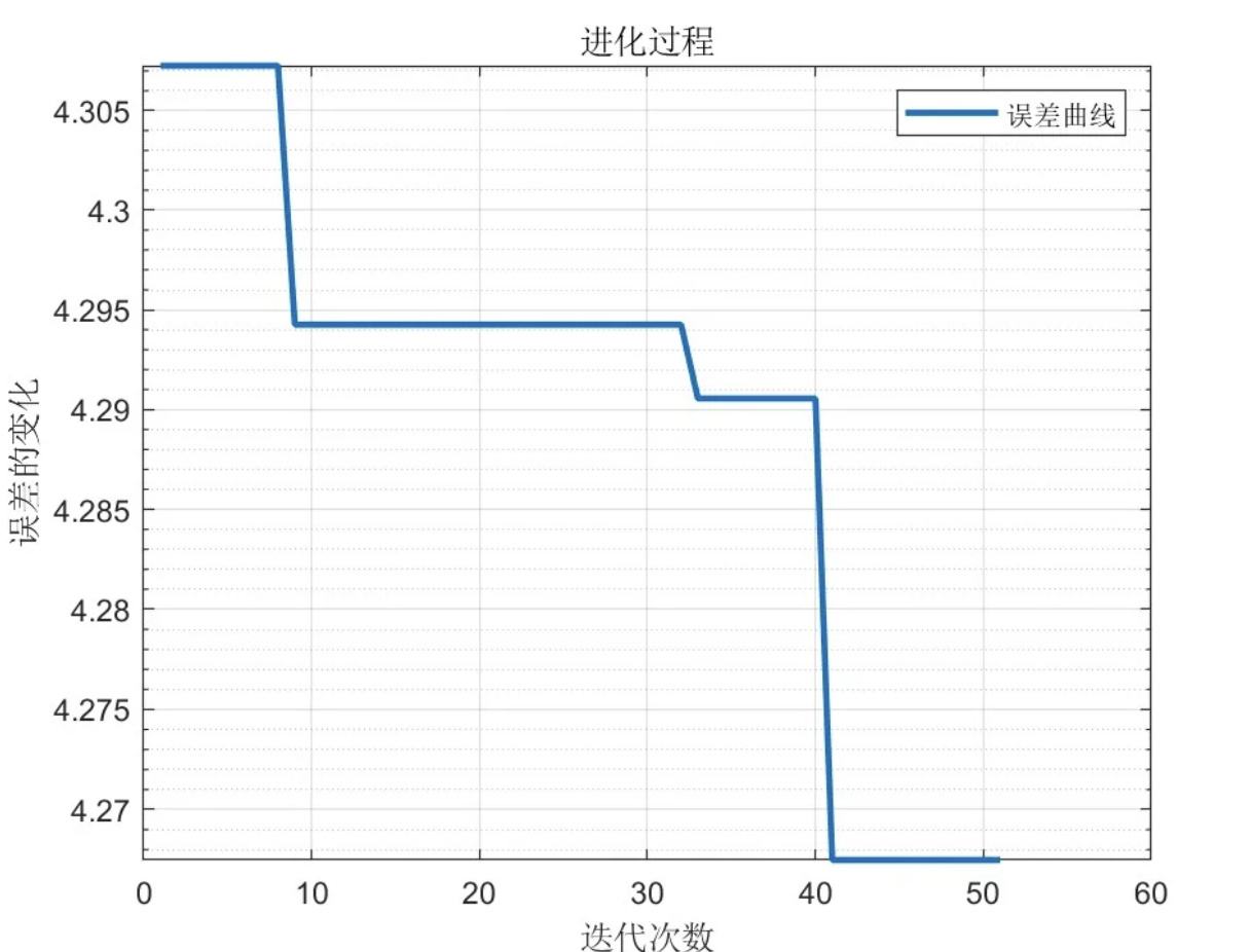 基于pso Bp粒子群算法优化bp网络多维时序预测研究(matlab代码实现)多维pso优化 Csdn博客