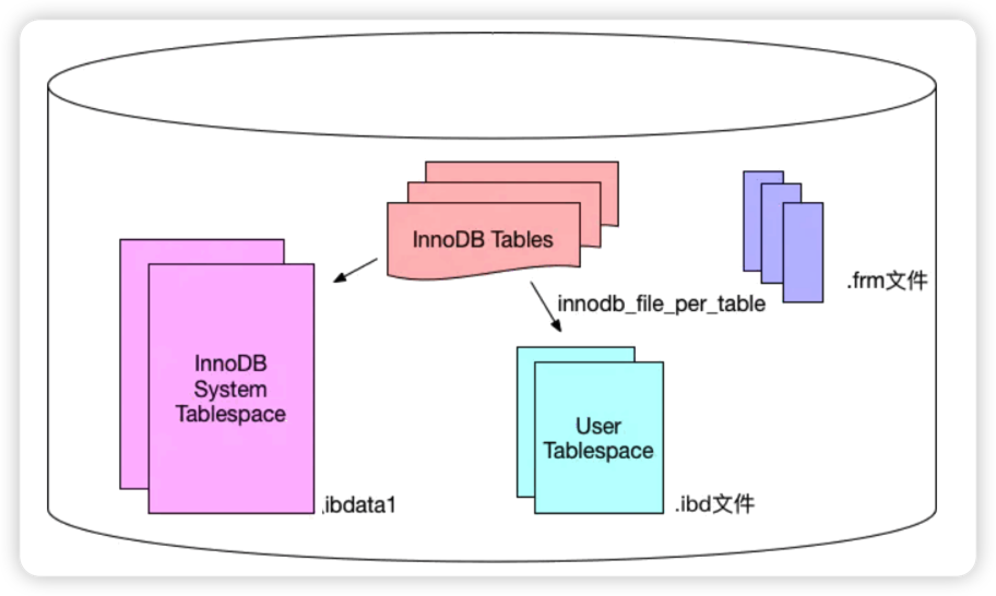 java八股文面试[数据库]——InnoDB与MyISAM的区别_myiisam和innodb的区别?java-CSDN博客