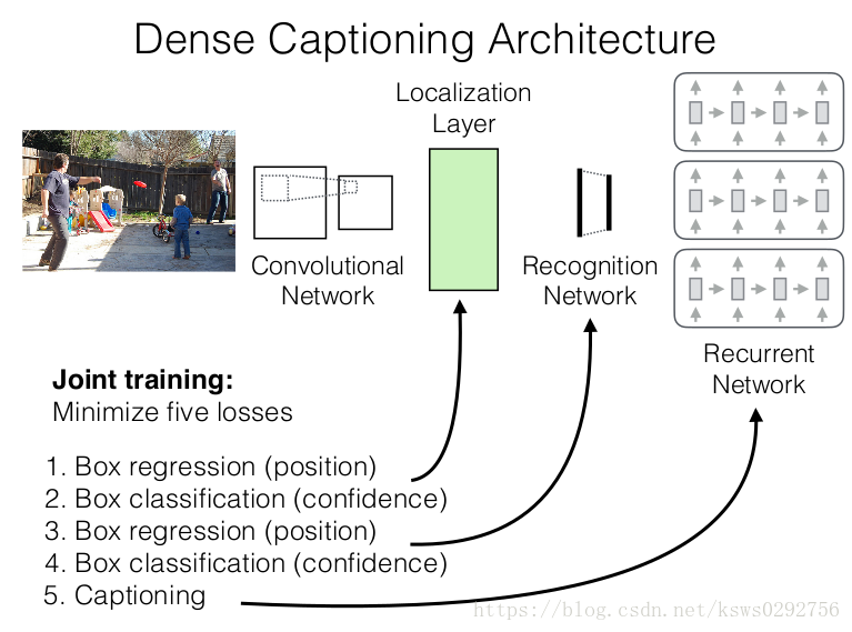 论文解读：DenseCap: Fully Convolutional Localization Networks for Dense Captioning_image tampering ...