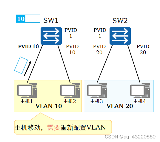 基于接口的VLAN划分：Access、Trunk和Hybrid接口详解,-CSDN博客