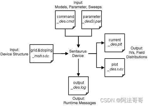 Synopsys Sentaurus TCAD系列教程之--Sdevice(SmallMOS_2D3D) 解析_sentaurus怎么共享文件-CSDN博客